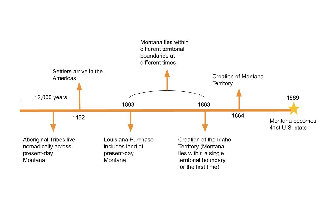 How and when Montana became a state [Condensed history]